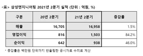 삼성엔지니어링 2분기 영업익 842↑ 해외프로젝트 매출 반영 파이낸셜뉴스