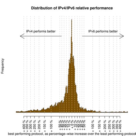 Measuring World Ipv6 Day Comparing Ipv4 And Ipv6 Performance Ripe Labs