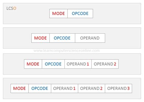 Instruction Format Opcode And Operand Computer Architecture