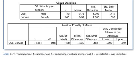Solved Interpret The Output Below And State Whether The Null