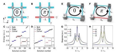 Figure 1 From Measurement Of Corner Mode Coupling In Acoustic Higher