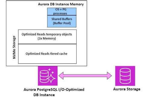Amazon Aurora Optimized Reads For Postgresql Aws Databases