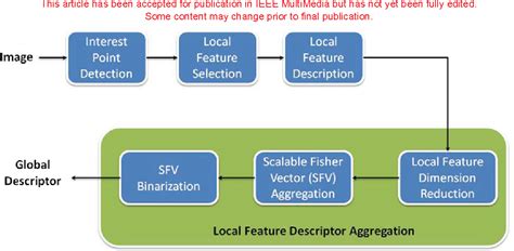 Figure 2 From Compact Descriptors For Visual Search Semantic Scholar