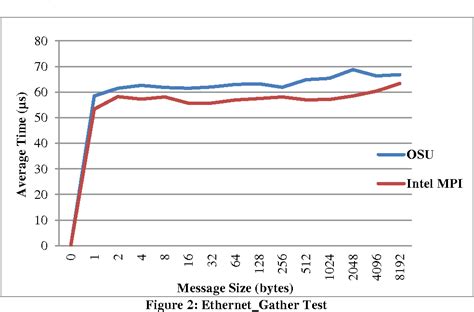 Figure 2 From Comparing Ethernet And Soft Roce For Mpi Communication