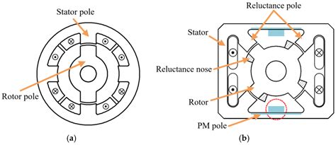 what is switched reluctance motor construction and operation linquip