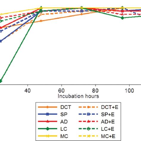 Richness Of Substrate Use By The Microbial Communities From Mammoth Download Scientific Diagram
