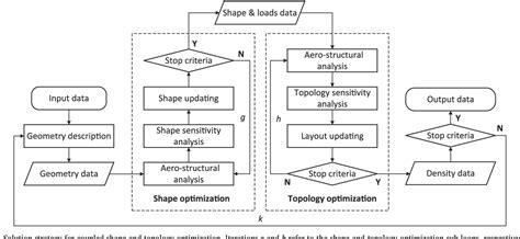 Figure 1 From Coupled Aerostructural Shape And Topology Optimization Of Horizontal Axis Wind