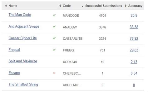 Abhilash Dash On Linkedin Codechef Starter121 Algorithm Programming Achievementunlocked