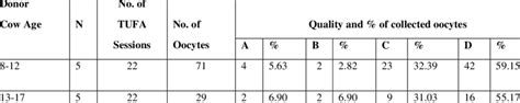 Average Quantity And Quality Of Collected Cocs By Tufa Technique In
