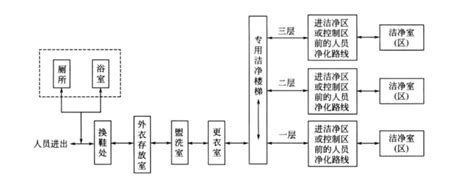 制药厂净化车间设施布置要求 四川华盛兴邦净化工程有限公司
