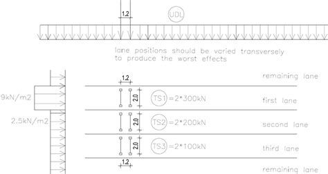 Eurocode Load Model 1 Download Scientific Diagram