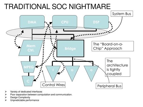 Ppt Network On Chip Noc A New Soc Paradigm Powerpoint Presentation