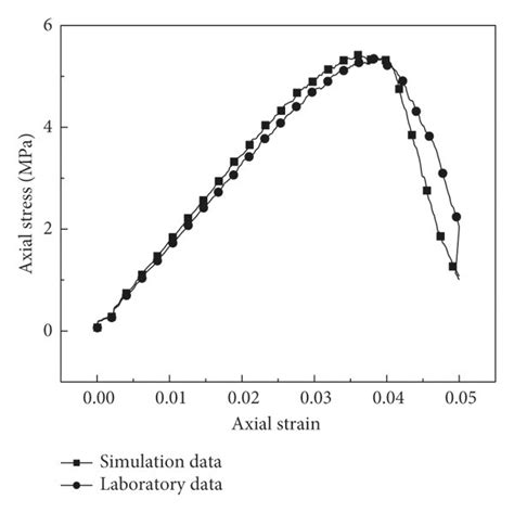 Uniaxial Compression Test And Simulation Comparison Download Scientific Diagram