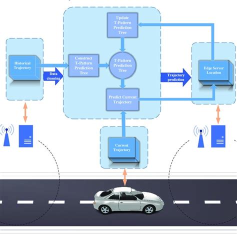 framework of the vehicle trajectory prediction based on the vehicle