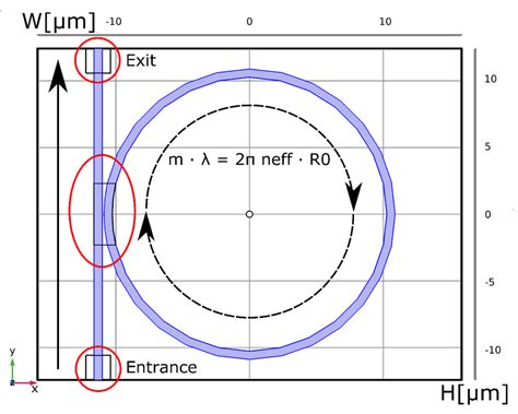 Layout Of The Ring Resonator Model With Computation Box Of Width W And
