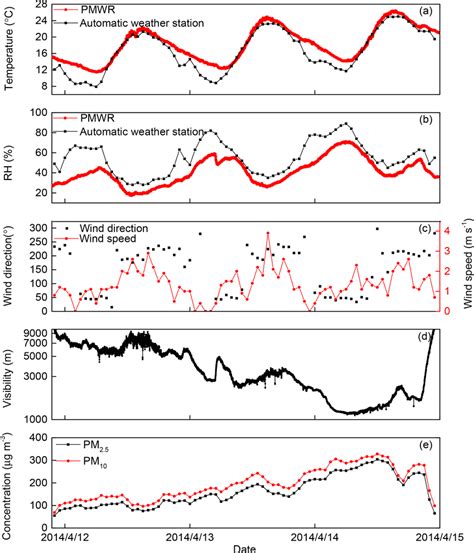 Temporal Variations Of Surface Meteorological And Environmental Download Scientific Diagram