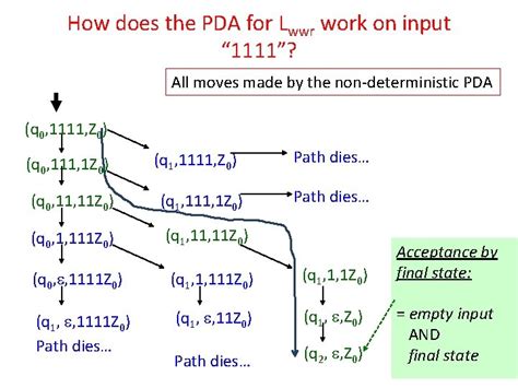 PUSH DOWN AUTOMATA PDA By Mr R Karunamoorthi