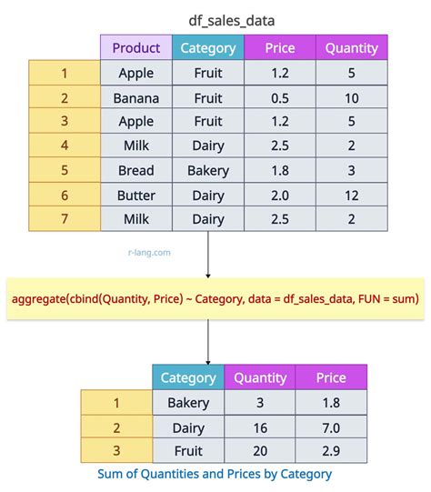 How To Calculate The Sum By Group In R Data Frame
