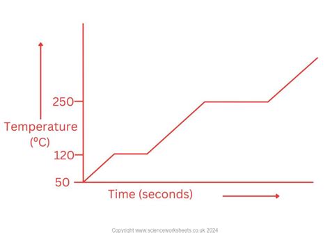 Answers To AQA GCSE Heating And Cooling Curves Science Worksheets