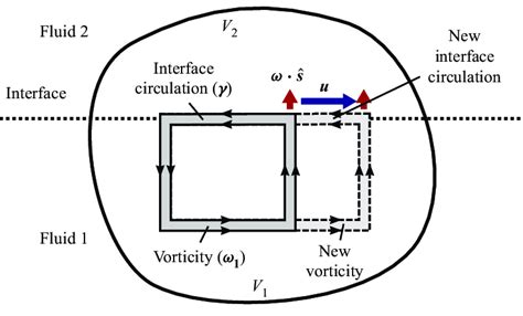 Illustration Of The Vortex Stretchingtilting Flux On The Interface