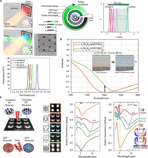 Chalcogenide Pcm Metasurface Based Spectrally Tunable Filters A Top Download Scientific