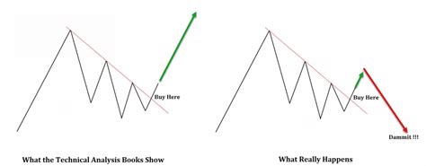 How To Trade Breakouts With Confidence