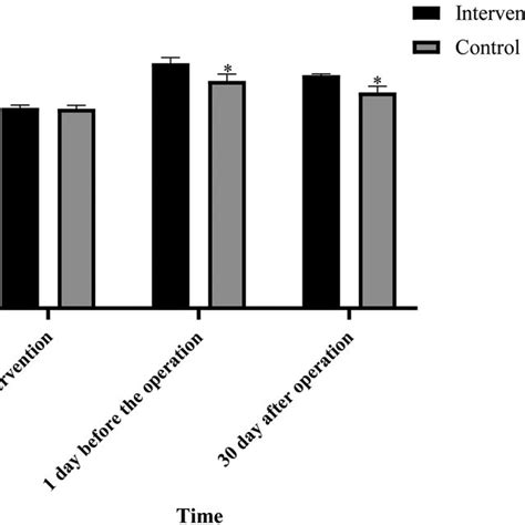 Comparison Of 6 Mwt Between The Two Groups At Different Times Note Download Scientific