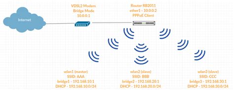 Multiple Dhcp Servers On One Bridge Multiple Wlans Same Subnet Different Dhcp Ranges Help