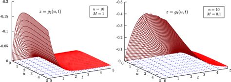 difference of the conditional cdf in eqs 11 and 18 as a function