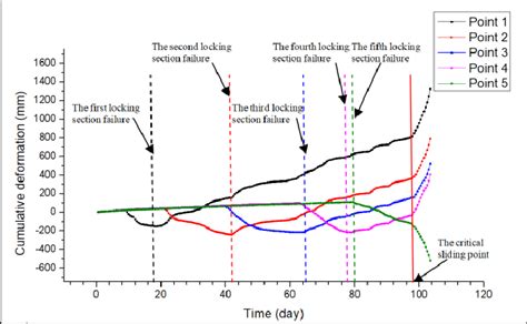 Cumulative Deformation Curve Of Longitudinal Measuring Points Download Scientific Diagram