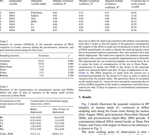 stepwise multiple regression analysis of the data on various