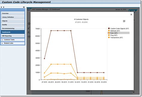 How To Perform Custom Code Management In Sap Solution Manager 72