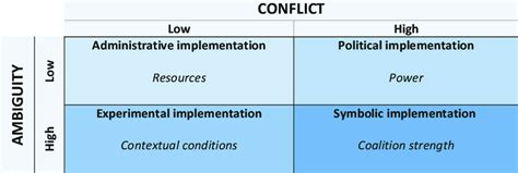 2 Ambiguity Conflict Policy Implementation Matrix Adapted From
