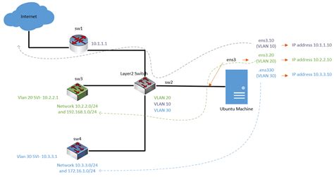 How To Configure Netplan Ubuntu Network Examples
