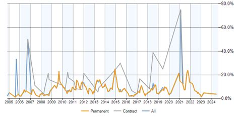 Oo Jobs In Abingdon Co Occurring Skills And Salary Benchmarking It Jobs Watch
