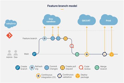 Siddhesh Bhojane ☁️ On Linkedin The Feature Branch Model Youve