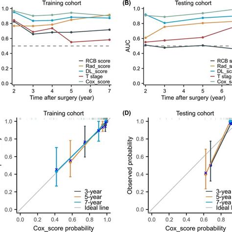 Predictive Performance Of The Five Models In Training Cohort A And