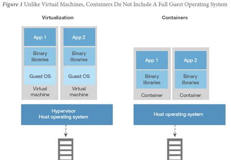 Containerizing Software