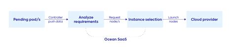 Ocean Explained Container Driven Autoscaling With Kubernetes The Spot By NetApp Blog