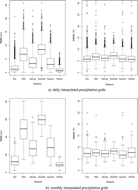 The Error Bars Of Average Rmse Unit Mm And Rrmse Unit In Each