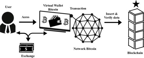 A Simple Bitcoin Network Download Scientific Diagram
