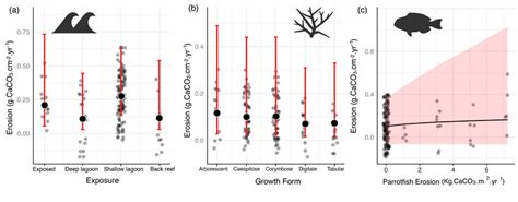 Effects And Partial Residual Plots Of The Relationship Between Erosion
