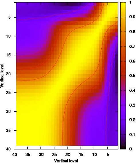 Vertical Localization Correlation Matrix Applied To Ensemble Based Download Scientific Diagram
