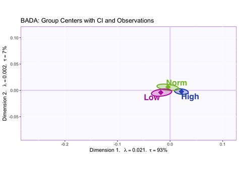 Chapter 2 Barycentric Discriminant Analysis Multivariate Statistical Analysis Using R