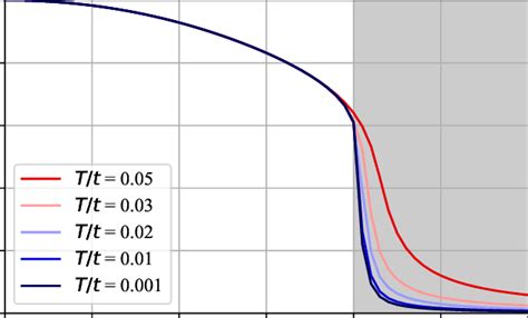 Band Renormalization Z As A Function Of U T For Different Temperatures Download Scientific