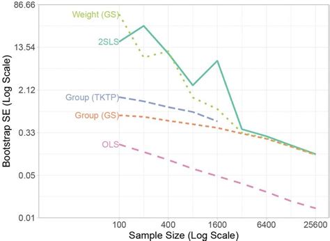 Standard Error Using Feasible Estimation Download Scientific Diagram