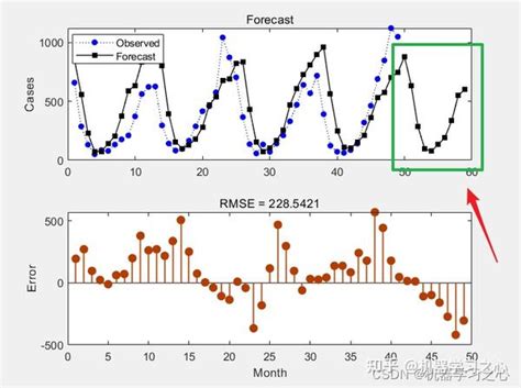 时序预测 matlab实现lstm时间序列未来多步预测 知乎