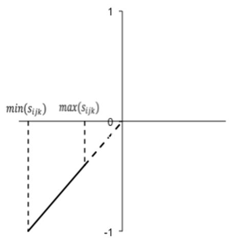 Scalar Assignment When All Values Are Less Than Zero Download Scientific Diagram