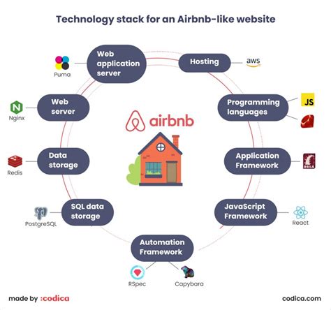 What Are The Key Technologies For Building A Platform Like Airbnb