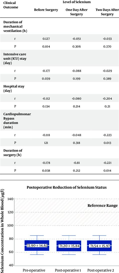 Relationship Between Level Of Selenium And Clinical Outcome Download Scientific Diagram